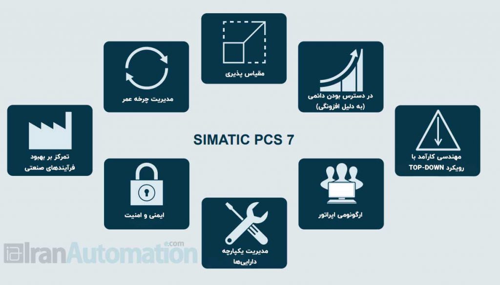 PCS7 چیست؟ (صفر تا صد)، سیستم DCS محبوب زیمنس - ایران اتوماسیون