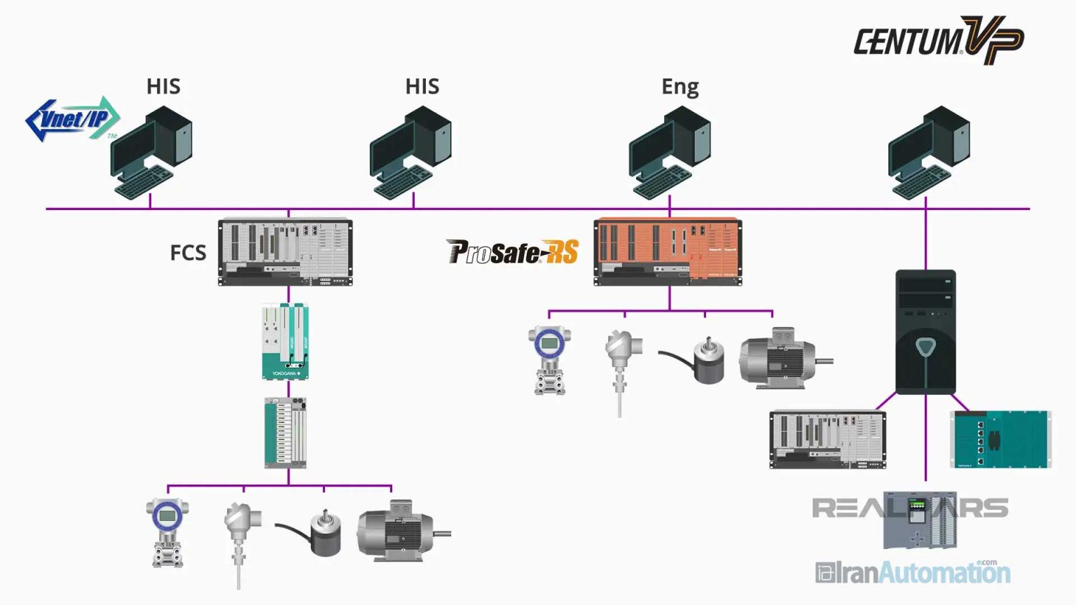 معرفی سیستم DCS یوکوگاوا، سیستم محبوب Yokogawa Centum VP - ایران اتوماسیون
